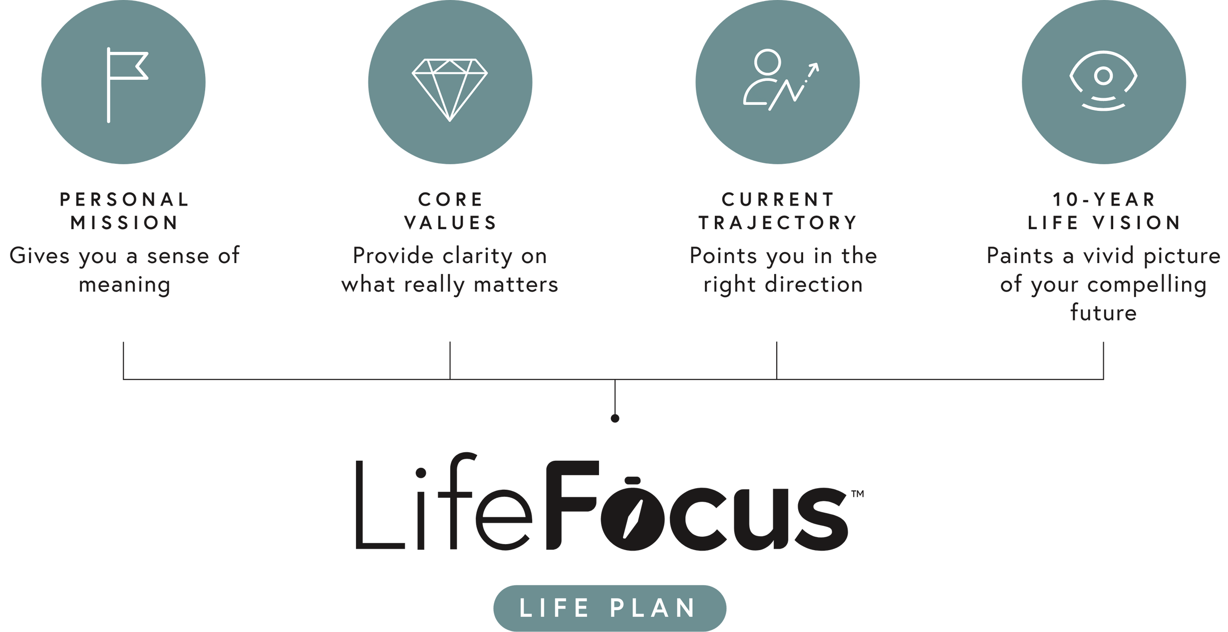 LifeFocus Kit – Full Focus